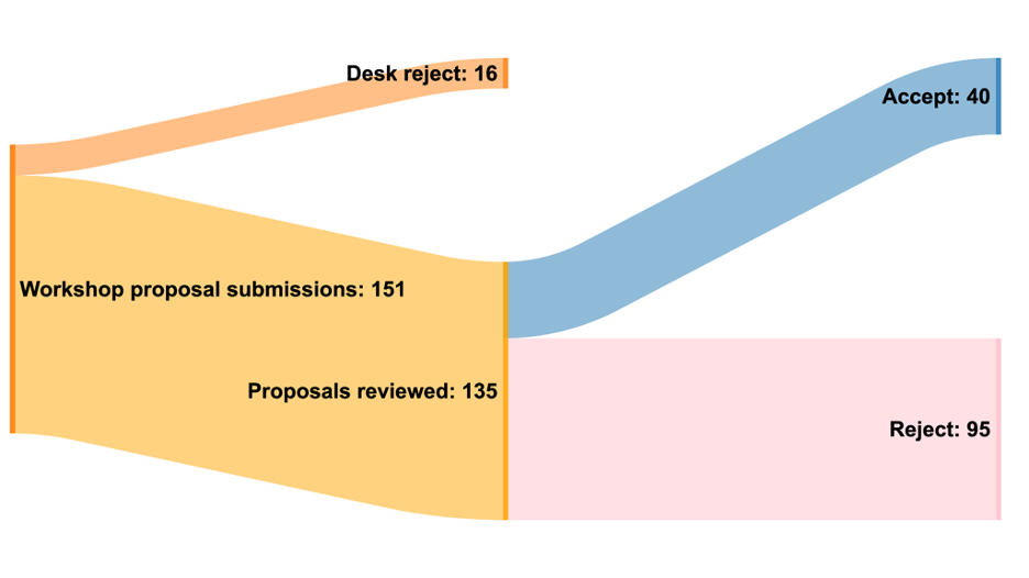 Workshops at ICLR 2026 – ICLR Blog